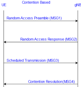 RACH Procedure 5G/NR 4 Steps with IE