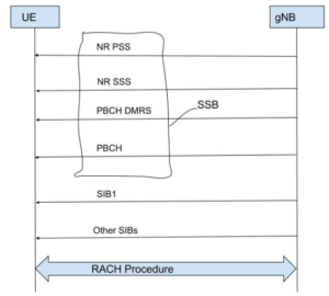 RACH Procedure 5G/NR 4 Steps with IE