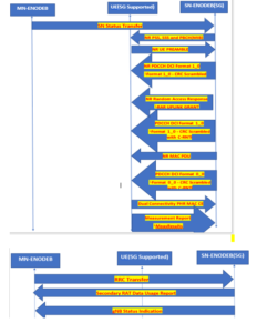 NSA Call Flow (5G Non-Stand Alone ) and Log Analysis NSA UE