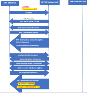NSA Call Flow (5G Non-Stand Alone ) and Log Analysis NSA UE