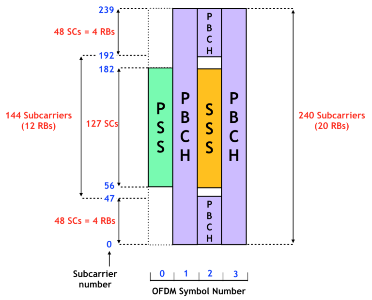 UE power on procedure, Initial access or cell selection in 5G